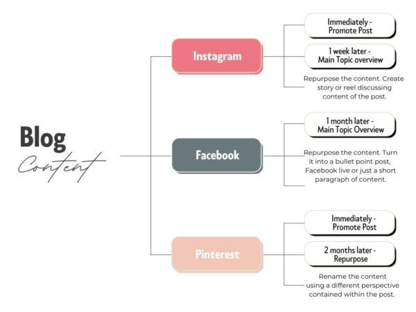 3 Ways to Use your Blog Content Effectively (plus a download) - The ...